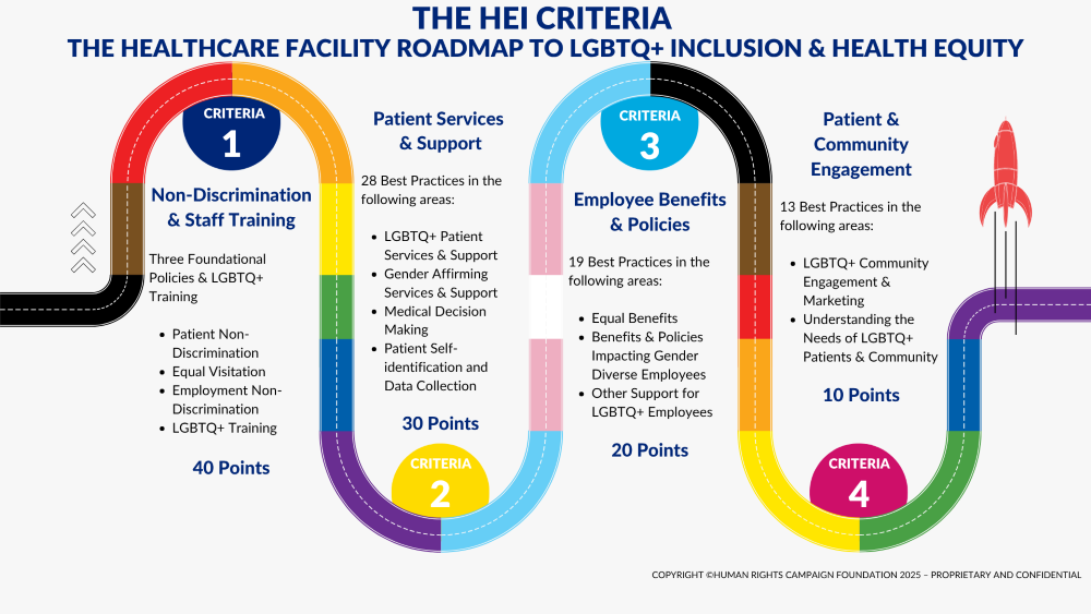 HEI Scoring Criteria